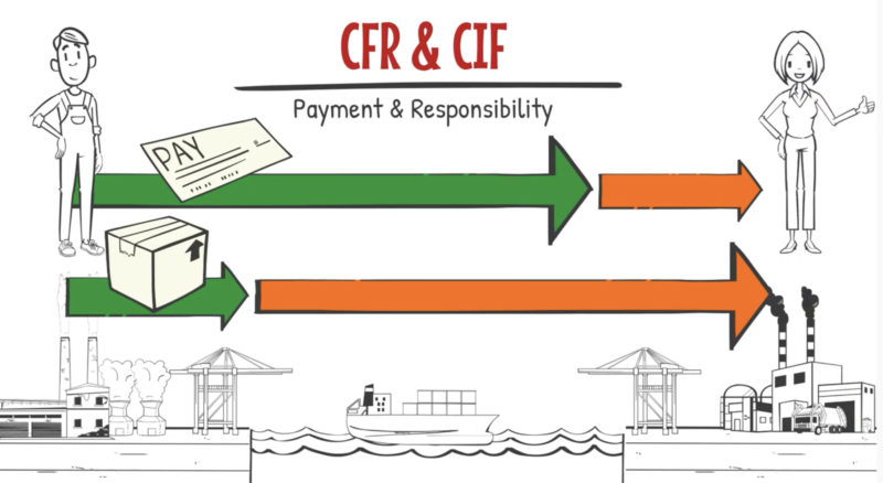 インコタームズのCグループについて解説！CFR, CIF, CPT, CIPのそれぞれの費用・リスク負担の違いについて。 ｜ 【フォワーダー ...