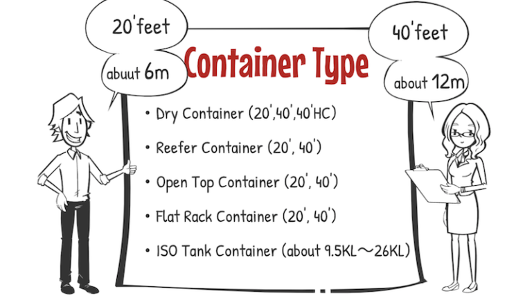 Explain about Type of Containers. Size and Features of Dry/Reefer/Open ...