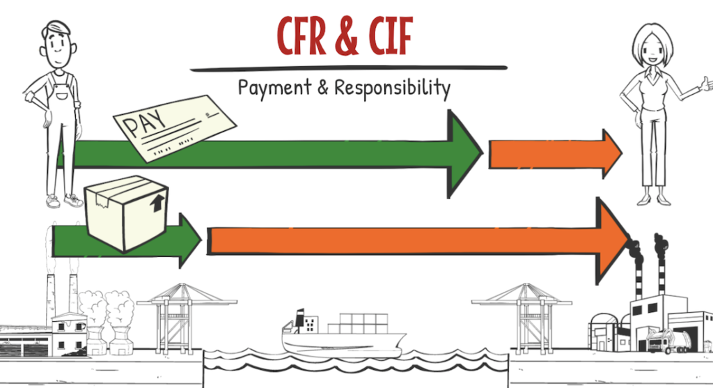 CFR/CIF/CPT/CIP – INCOTERMS – Where Cost and Risk move? ｜ 【フォワーダー大学 】国際 ...