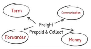 ความแตกต่างระหว่าง Freight Prepaid และ Freight Collect ｜ 【フォワーダー大学 】国際 ...