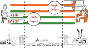 ความแตกต่างระหว่าง Freight Prepaid และ Freight Collect ｜ 【フォワーダー大学 】国際 ...