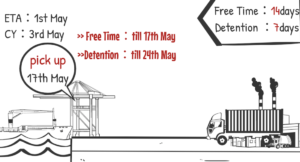 Difference between Free Time, Demurrage and Detention ｜ 【フォワーダー大学 】国際物流 ...