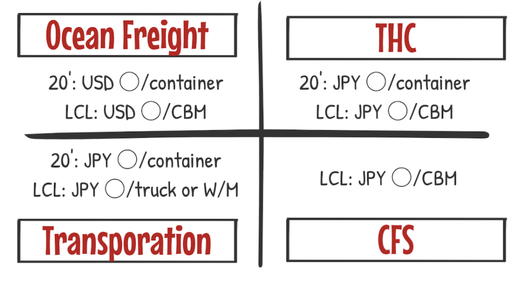 LCL cargo transportation ｜ 【フォワーダー大学 】国際物流学科 タイキャンパス