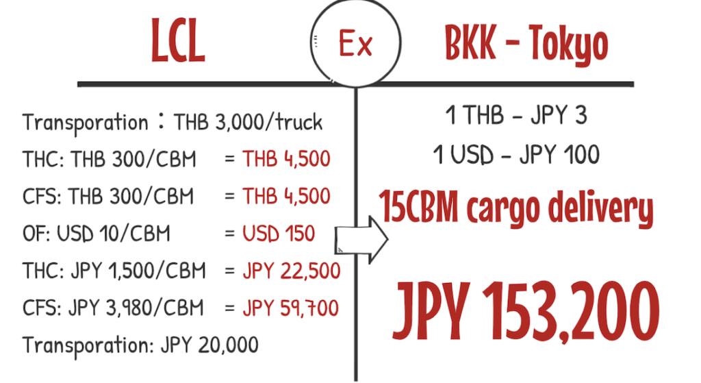 LCL cargo transportation ｜ 【フォワーダー大学 】国際物流学科 タイキャンパス