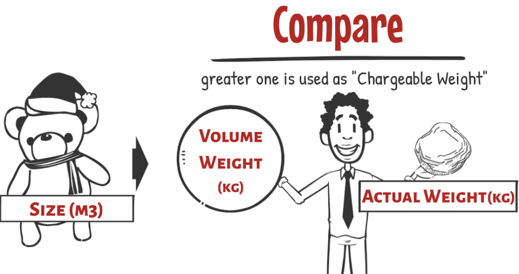 Difference between Actual Weight and Volume Weight ｜ 【フォワーダー大学 】国際物流学科 ...
