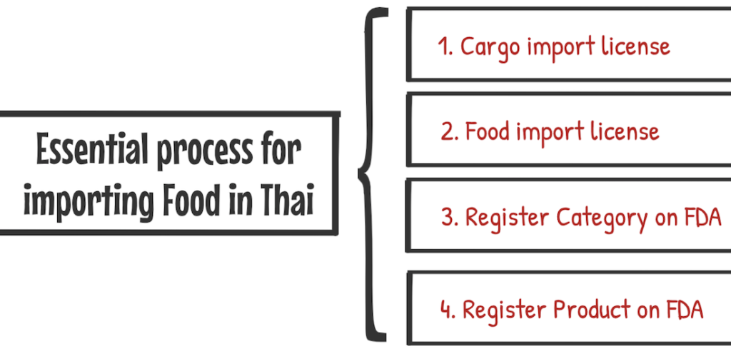 FDA registration in Thailand ｜ 【フォワーダー大学 】国際物流学科 タイキャンパス